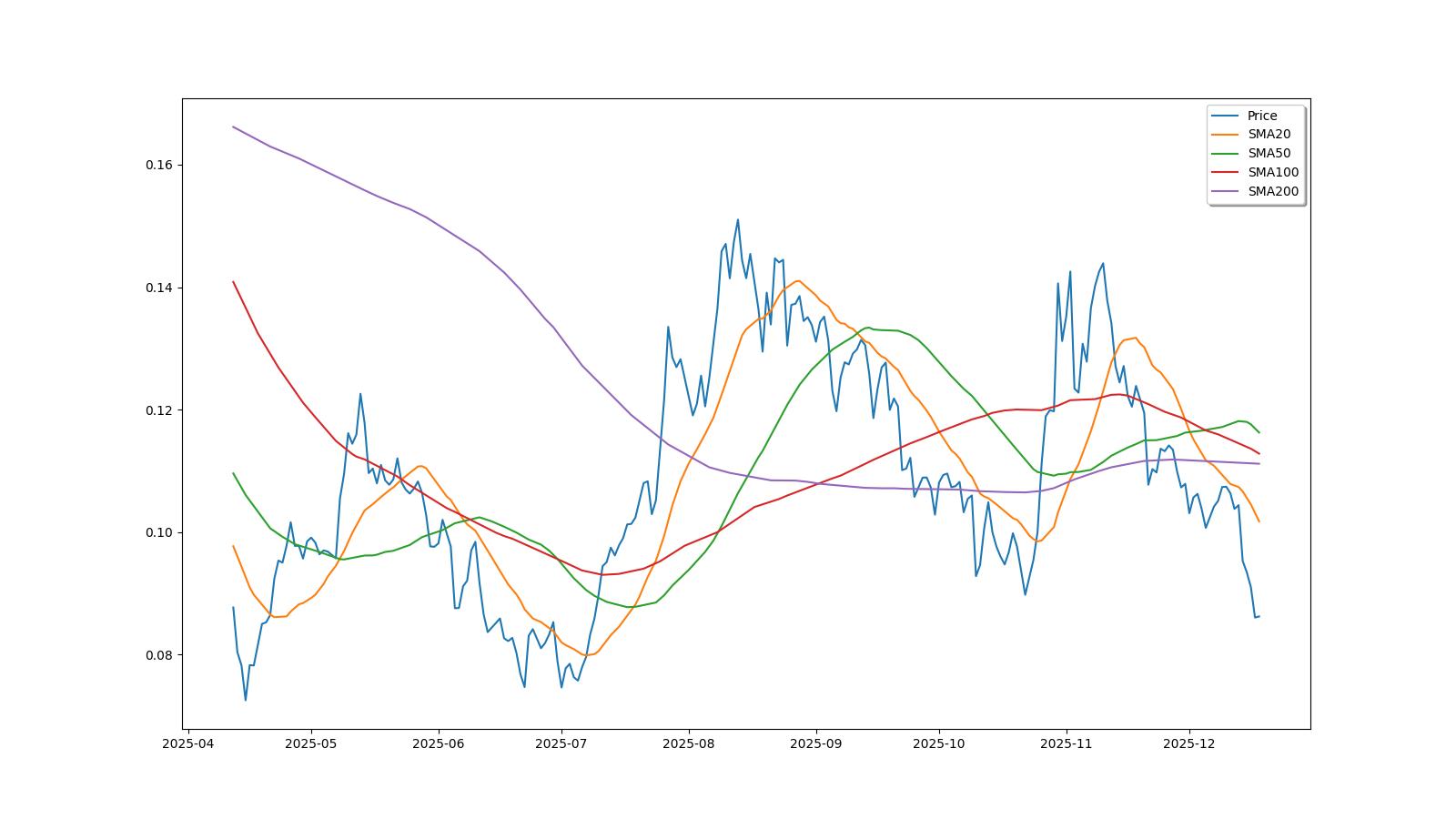 AdEx Simple Moving Averages