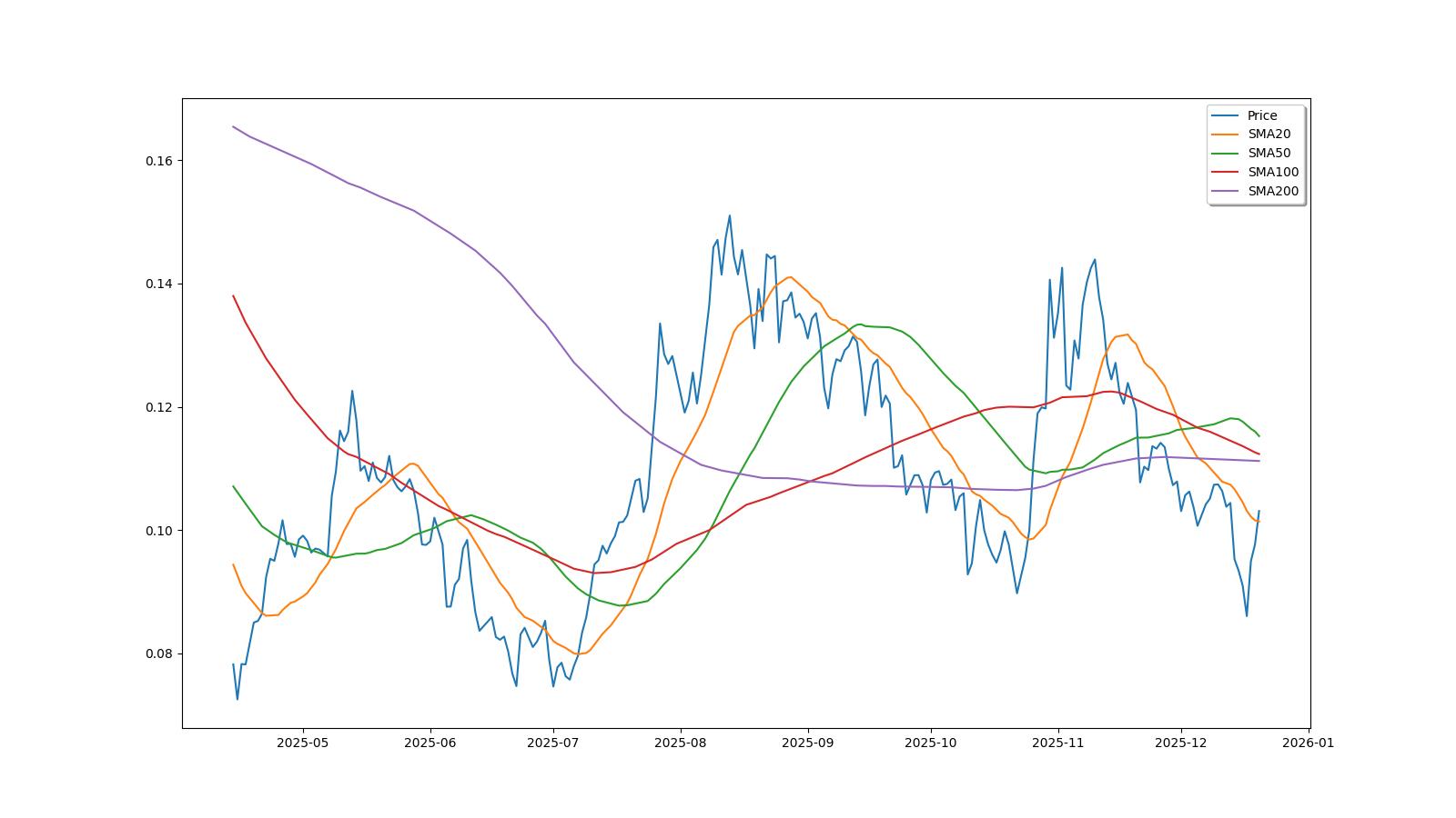 AdEx Simple Moving Averages