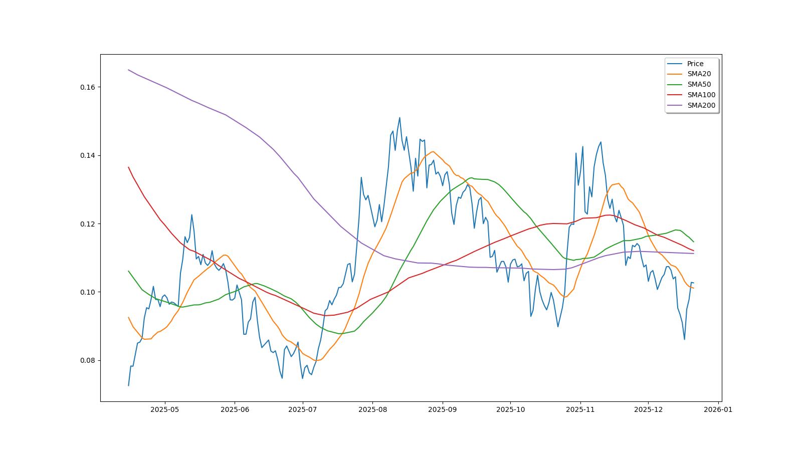 AdEx Simple Moving Averages
