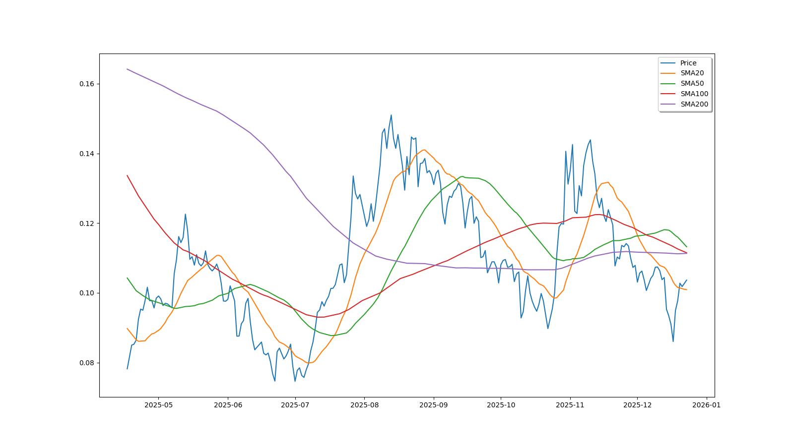 AdEx Simple Moving Averages