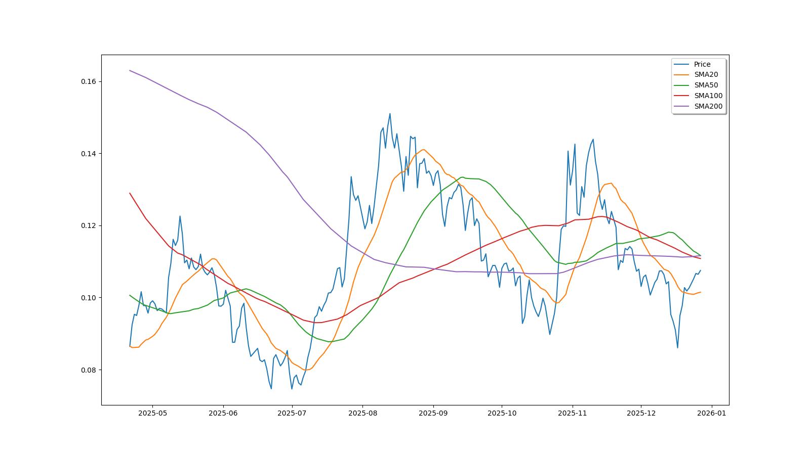 AdEx Simple Moving Averages
