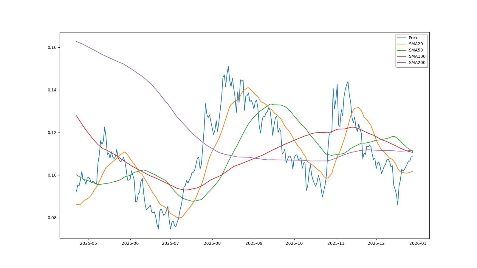 AdEx Simple Moving Averages