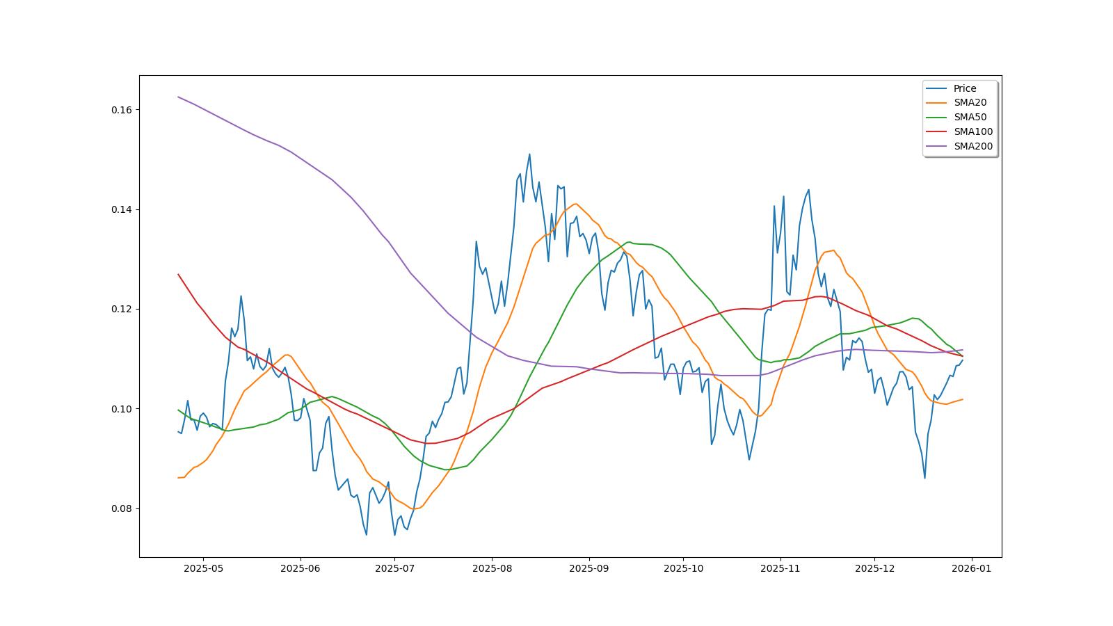 AdEx Simple Moving Averages