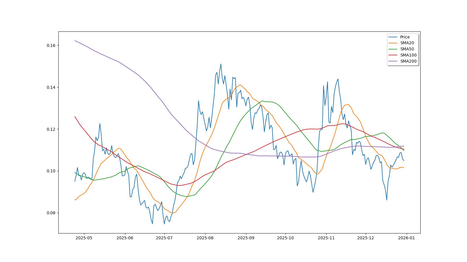AdEx Simple Moving Averages