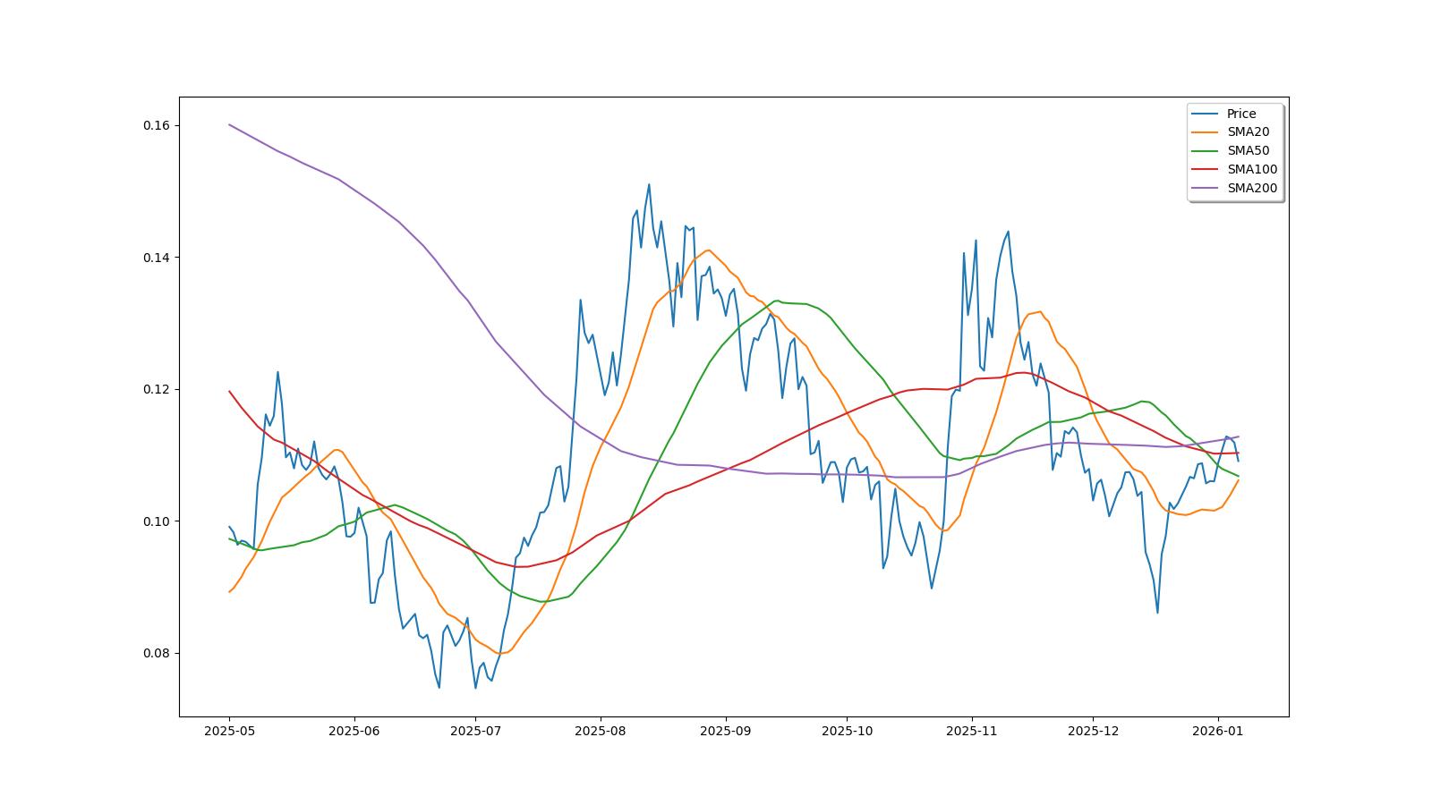 AdEx Simple Moving Averages