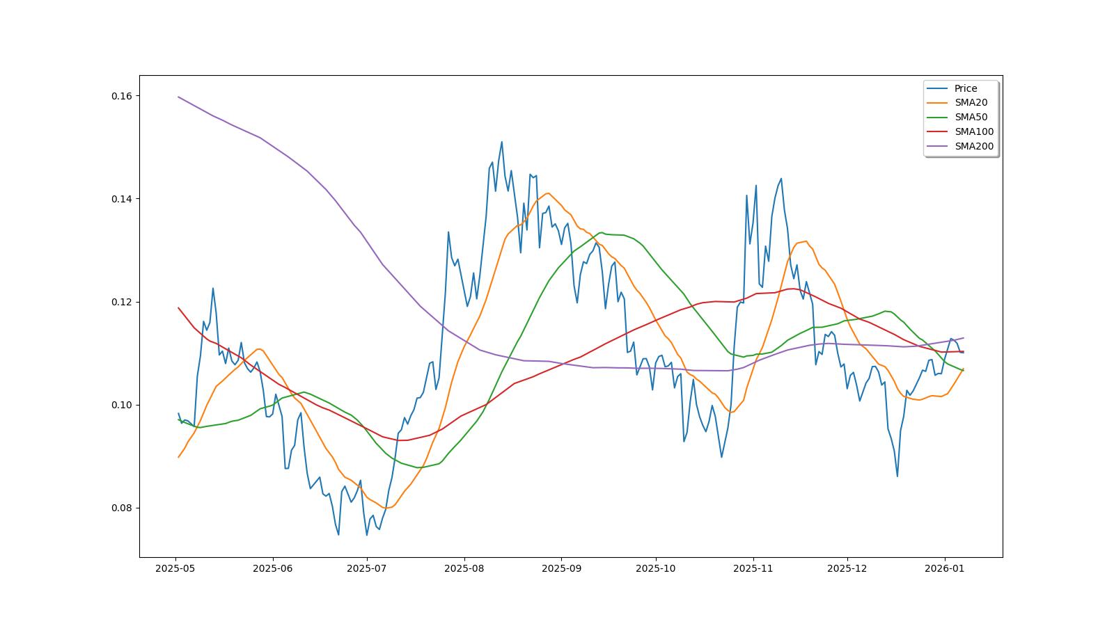 AdEx Simple Moving Averages
