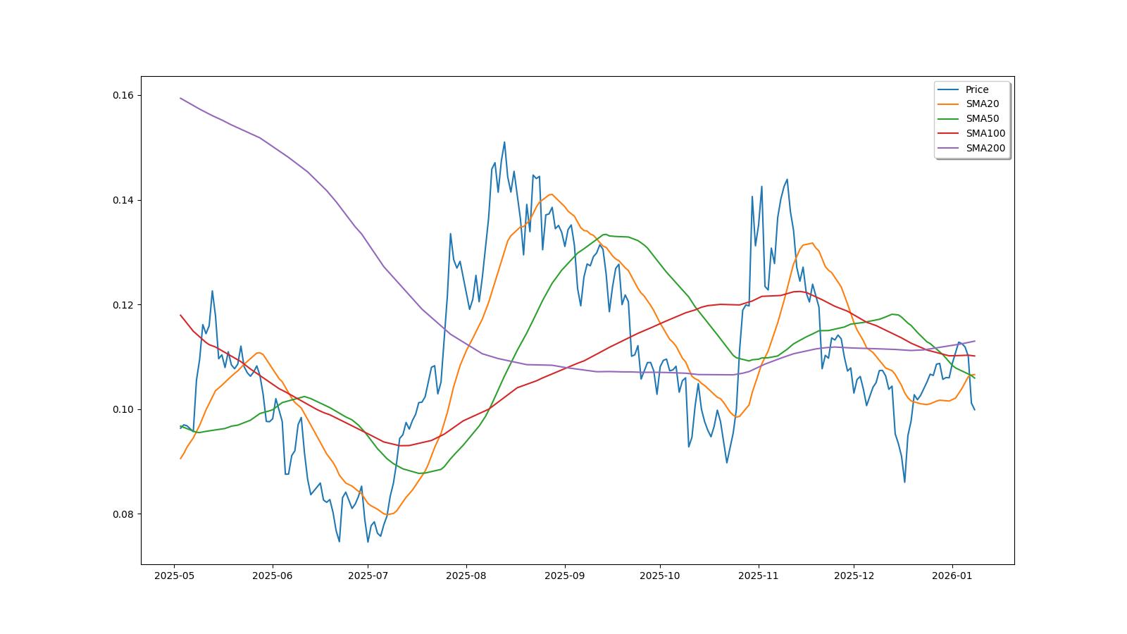 AdEx Simple Moving Averages
