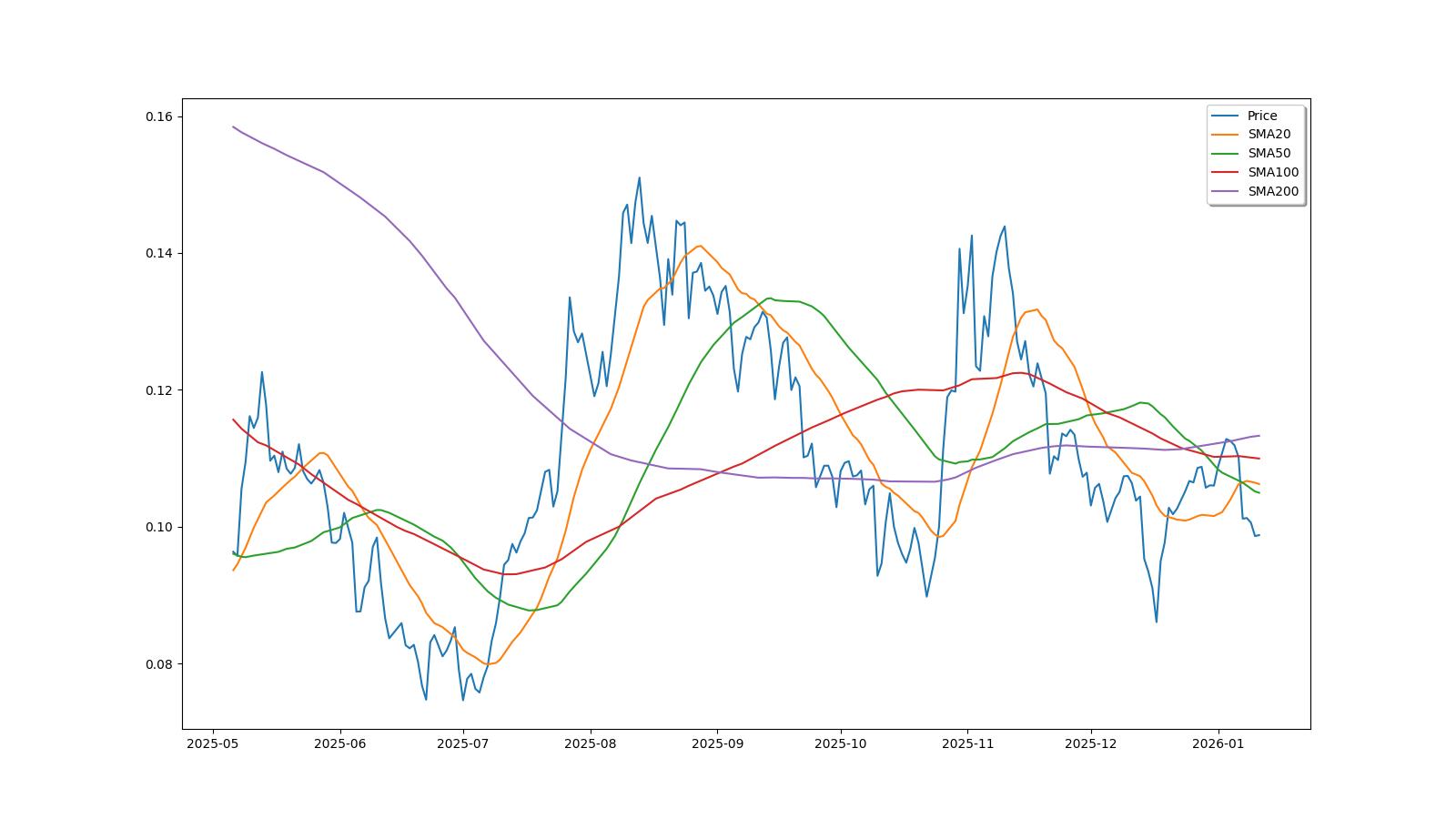 AdEx Simple Moving Averages