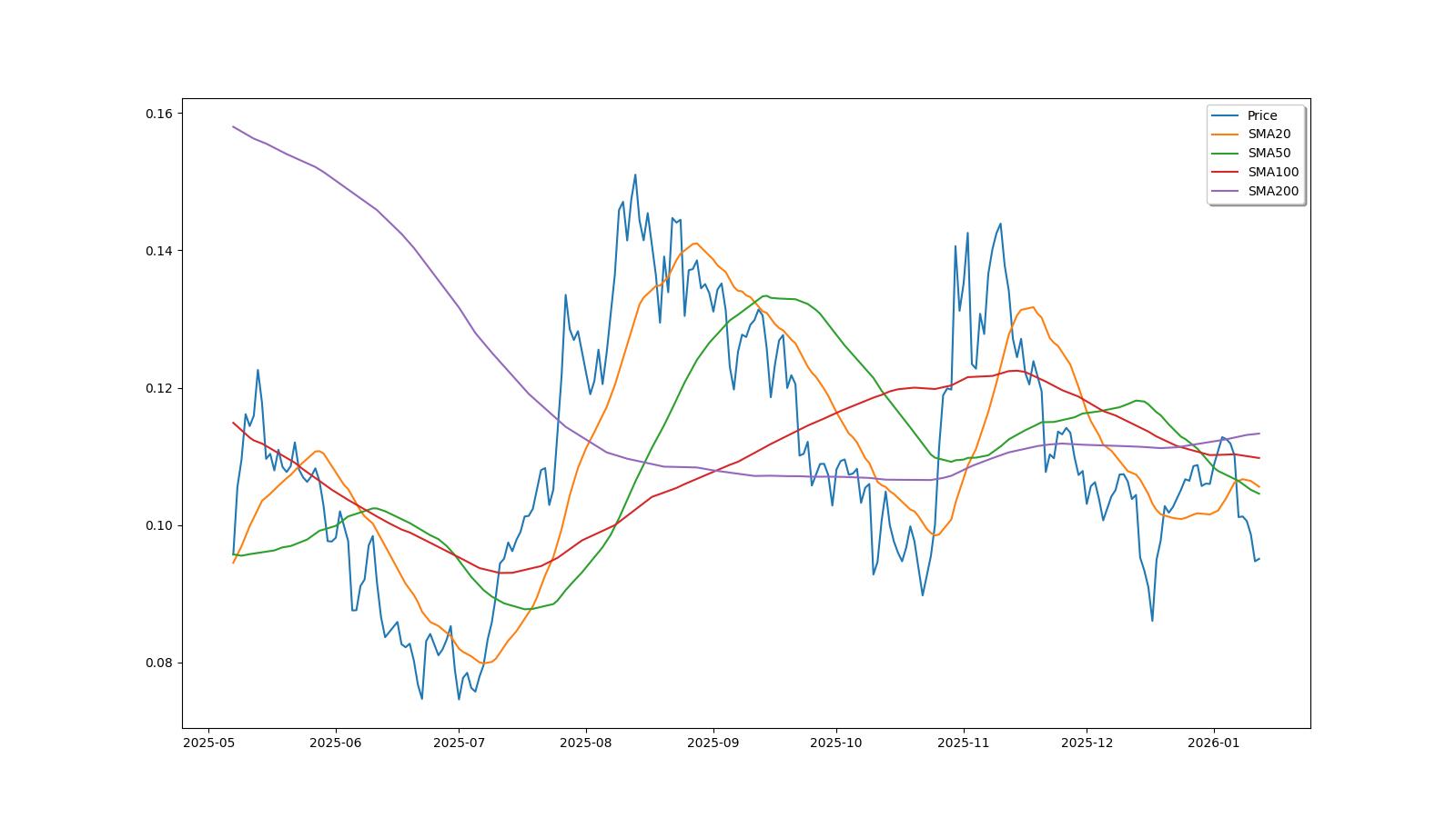 AdEx Simple Moving Averages
