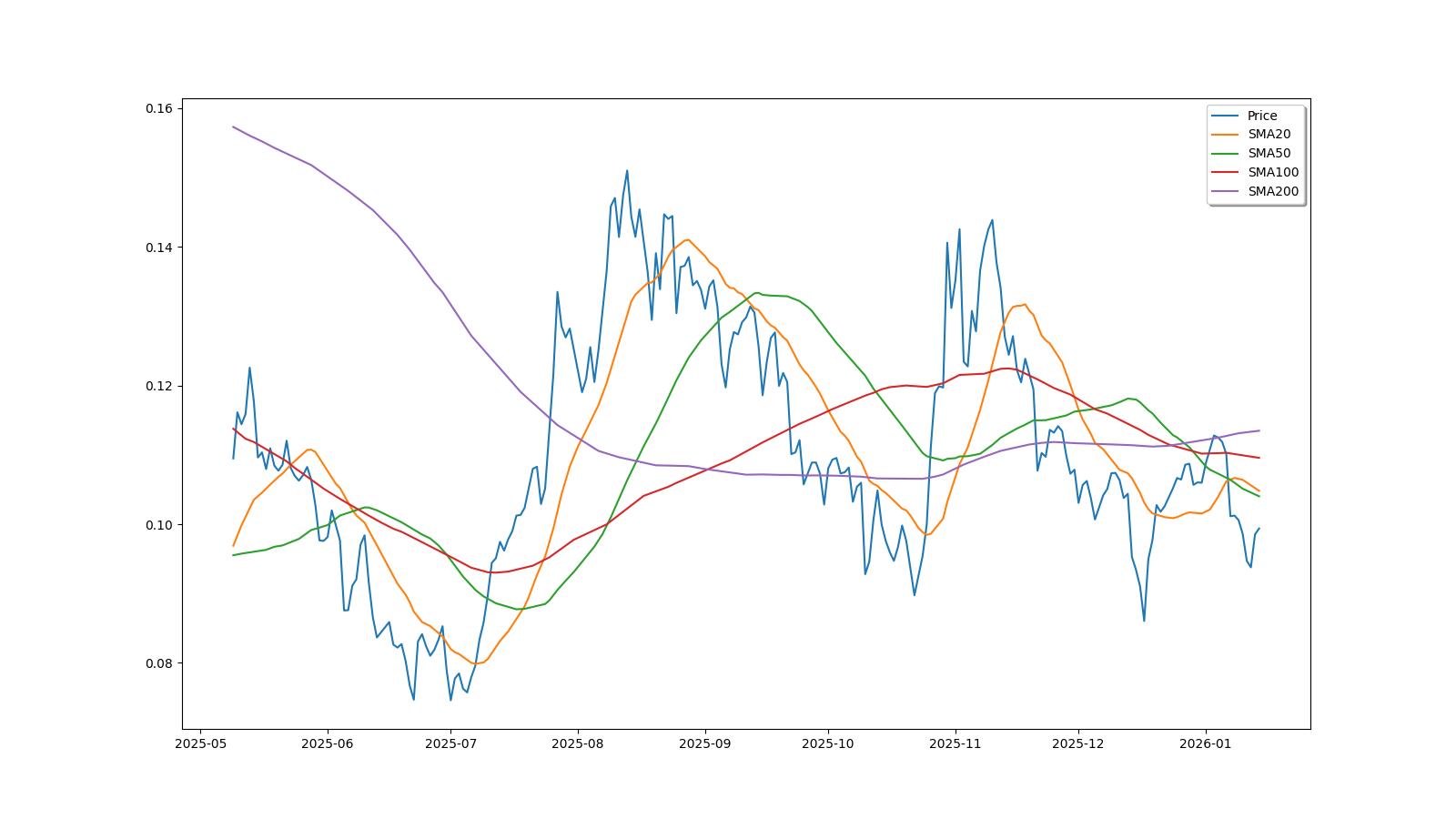 AdEx Simple Moving Averages