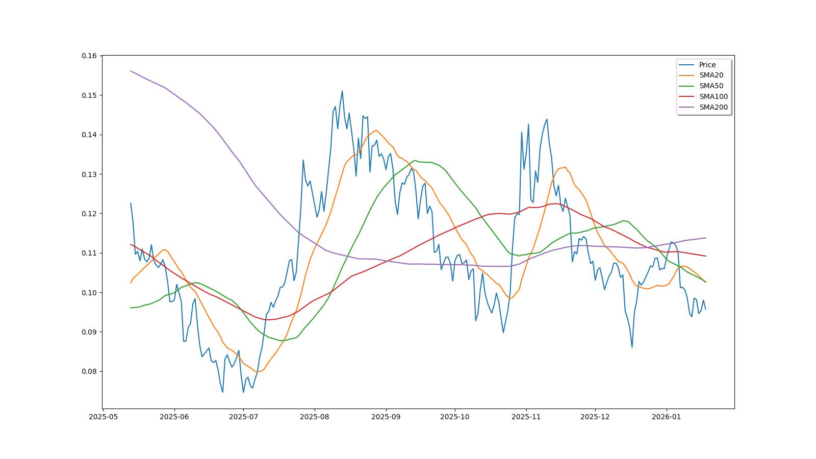 AdEx Simple Moving Averages