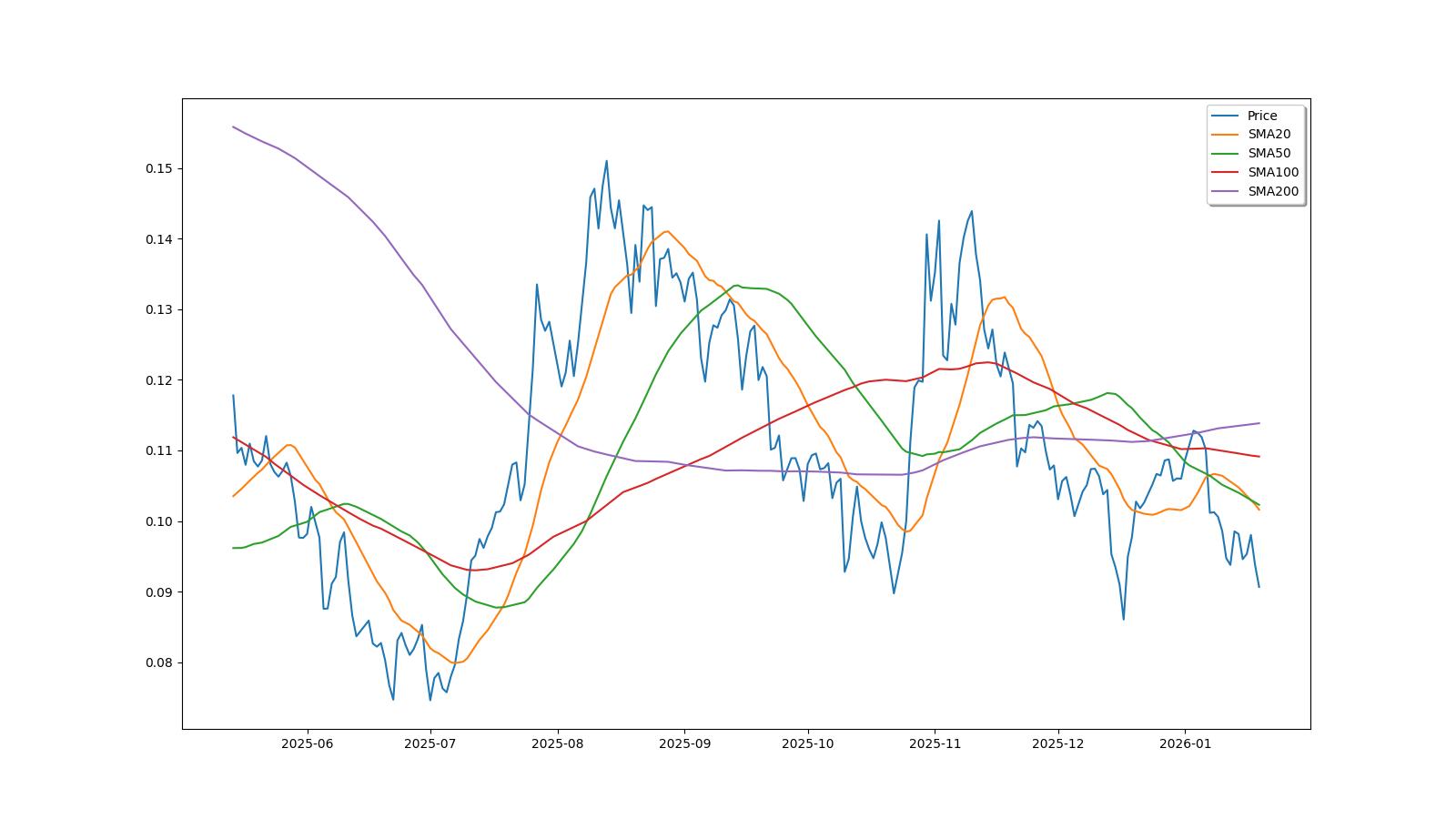 AdEx Simple Moving Averages