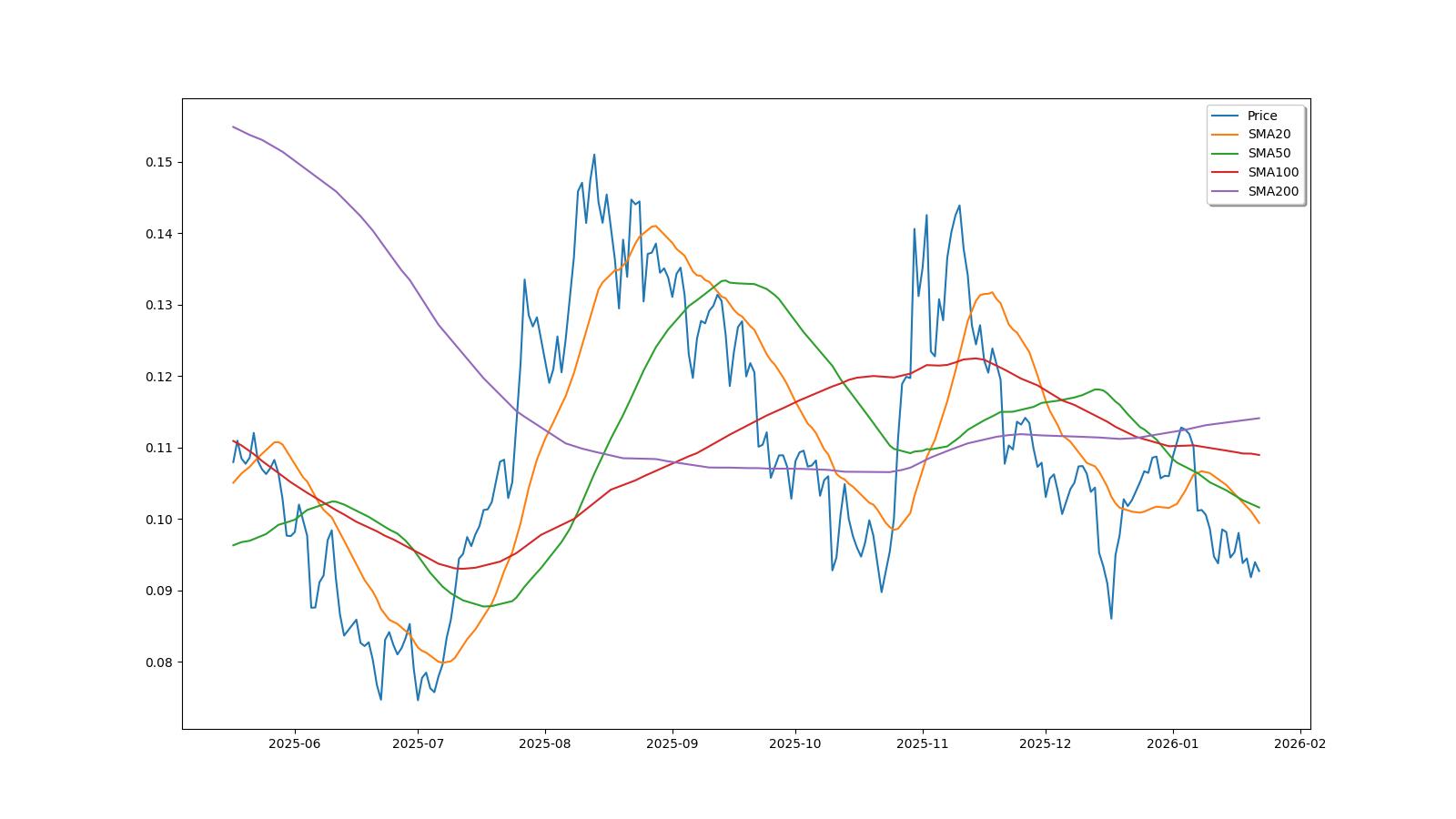 AdEx Simple Moving Averages