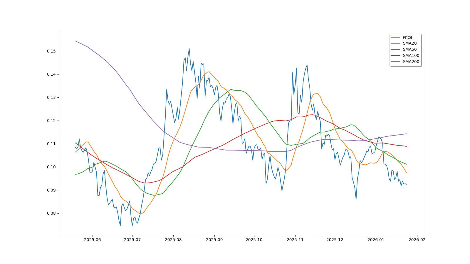 AdEx Simple Moving Averages