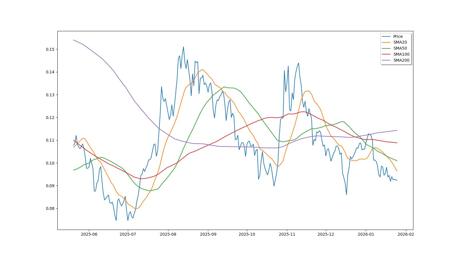 AdEx Simple Moving Averages