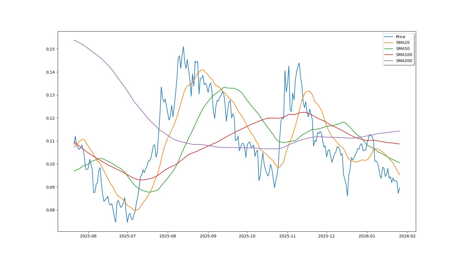 AdEx Simple Moving Averages