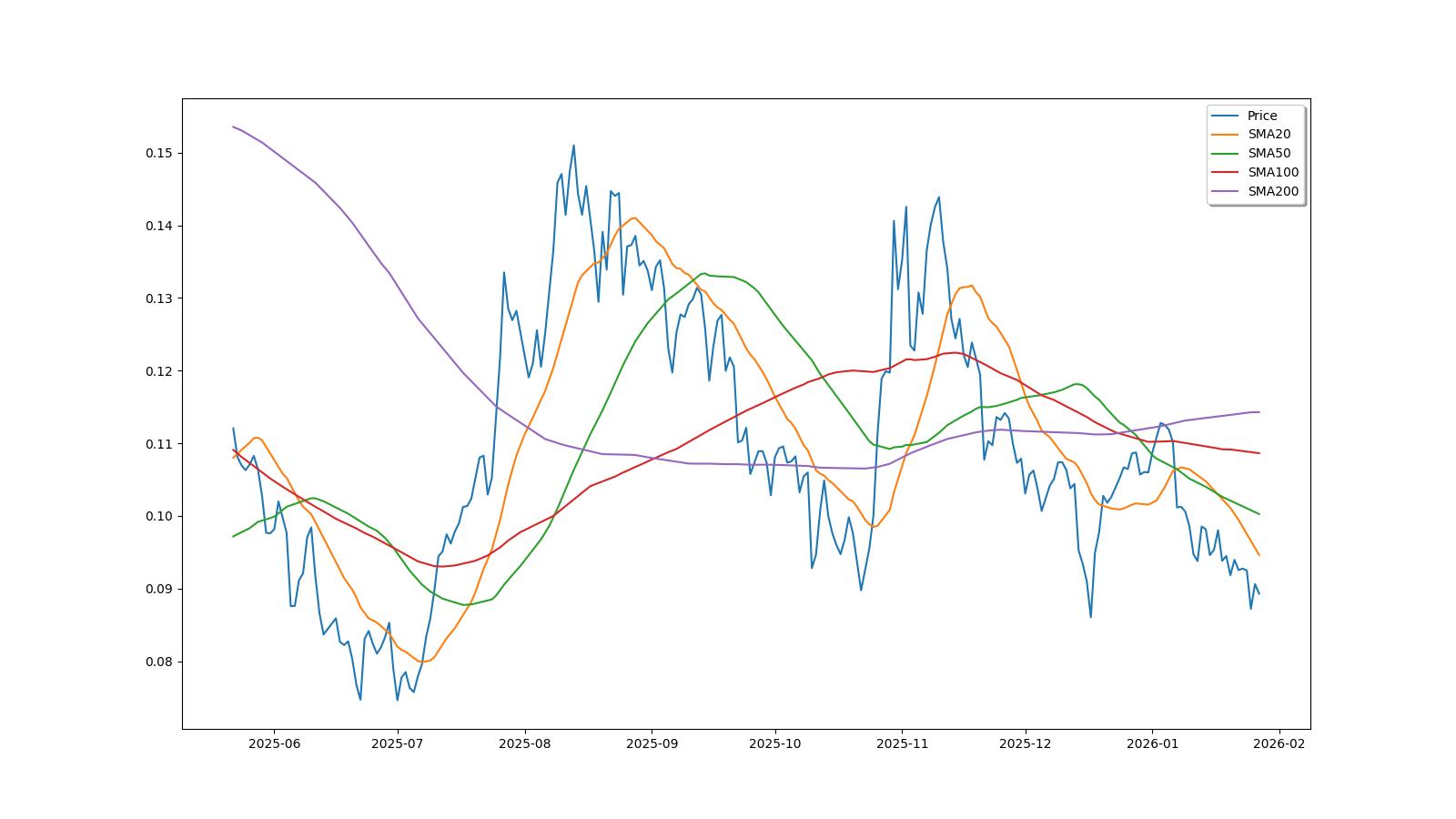 AdEx Simple Moving Averages