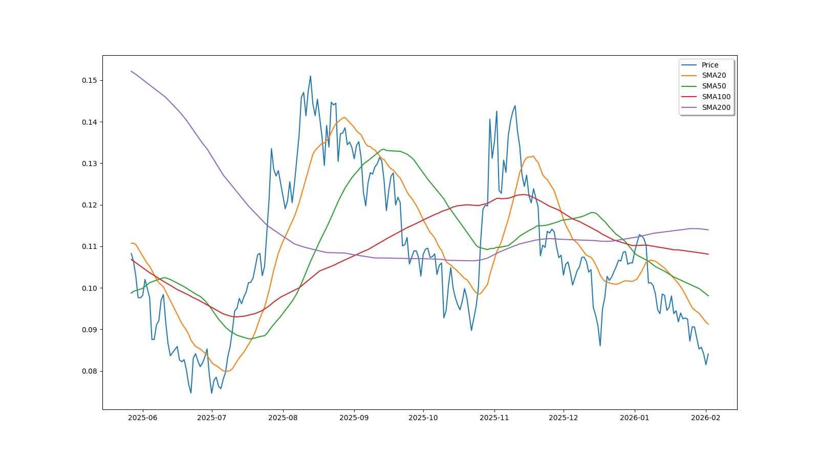 AdEx Simple Moving Averages