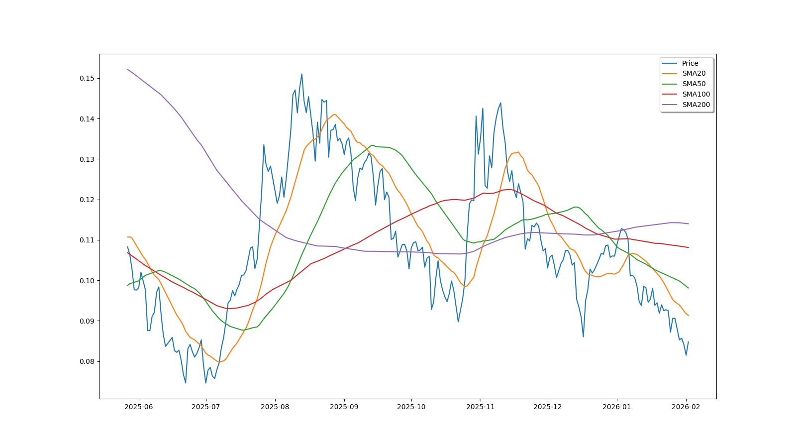 AdEx Simple Moving Averages