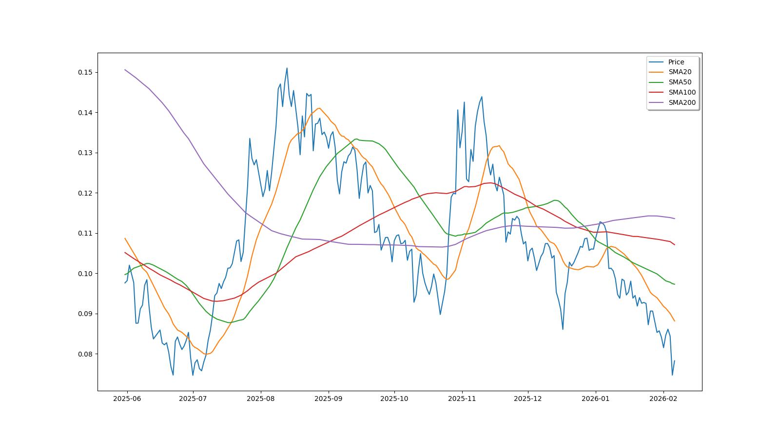 AdEx Simple Moving Averages