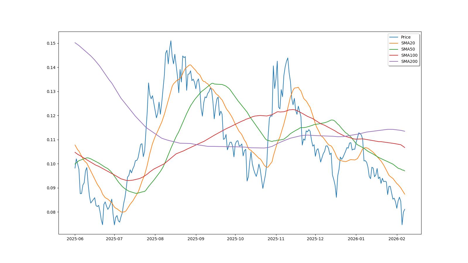 AdEx Simple Moving Averages