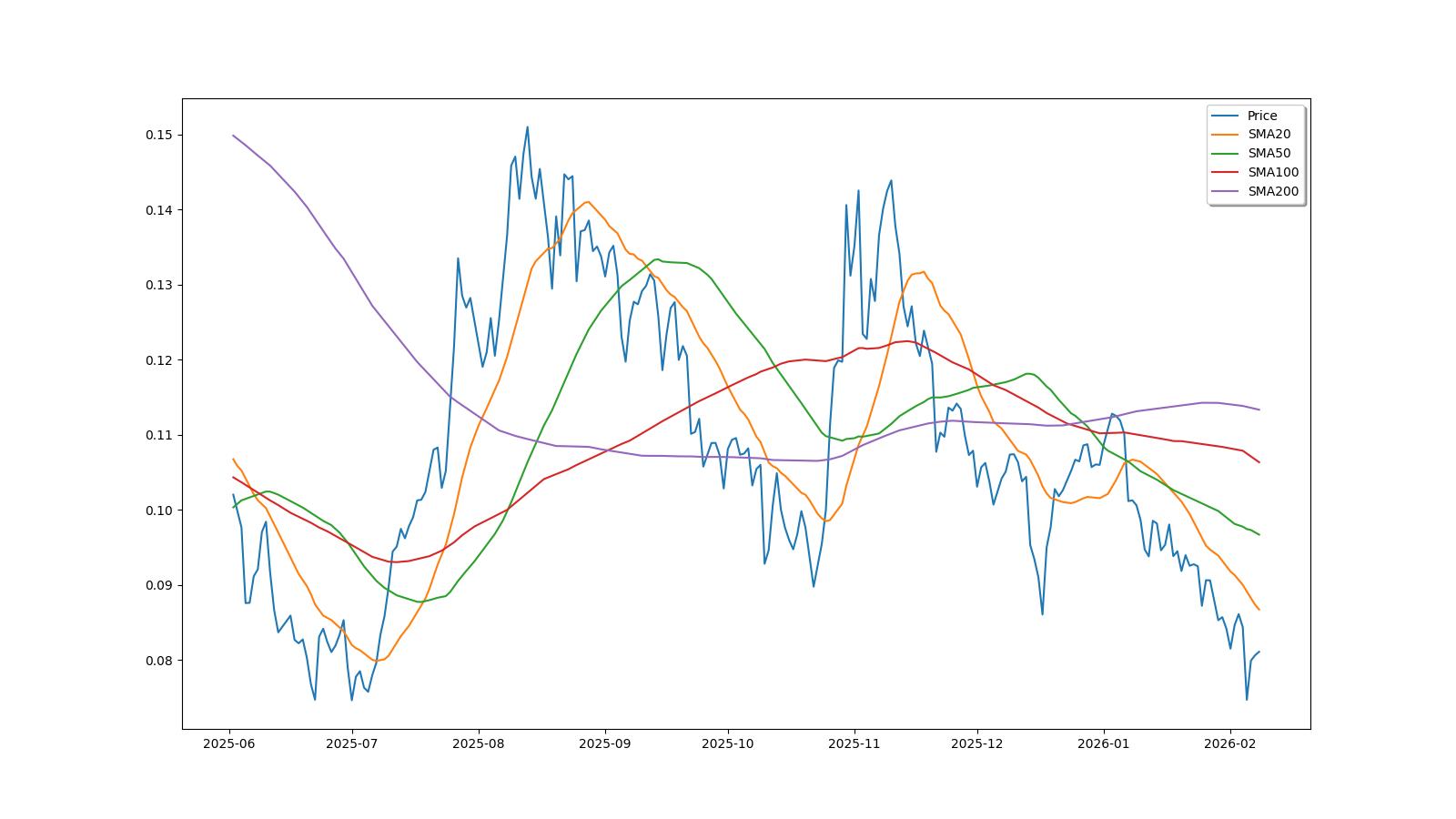 AdEx Simple Moving Averages