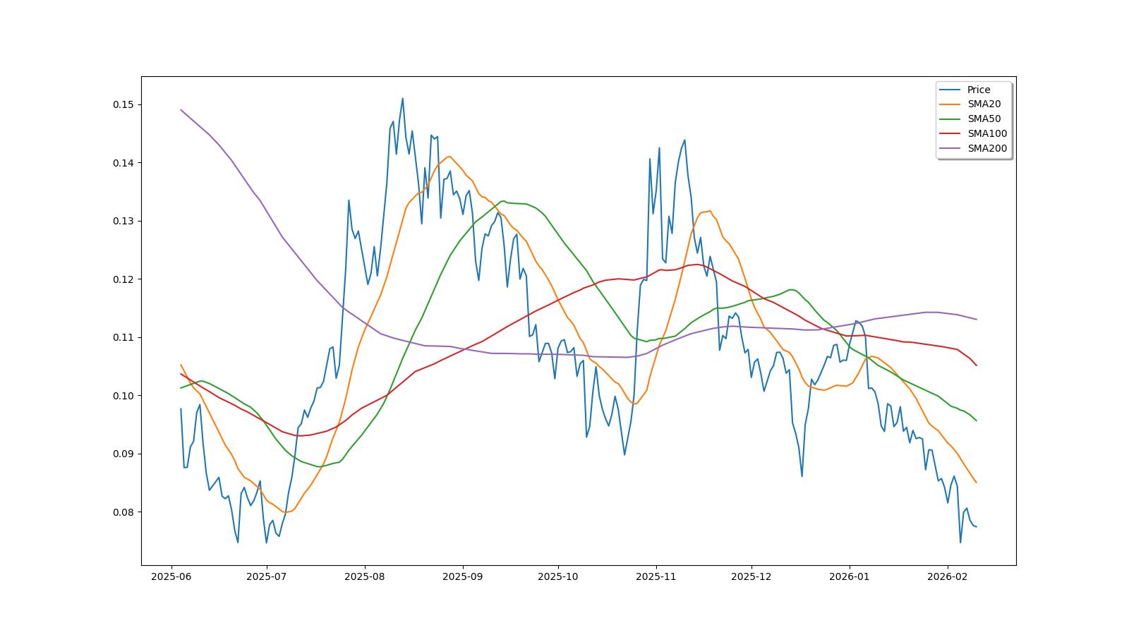 AdEx Simple Moving Averages