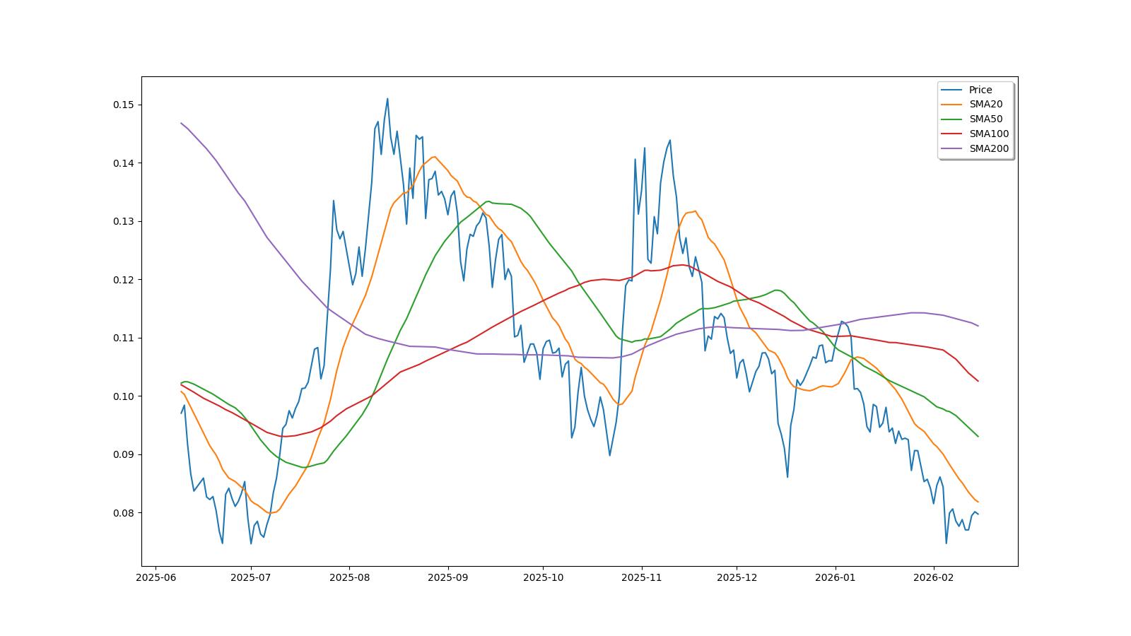 AdEx Simple Moving Averages