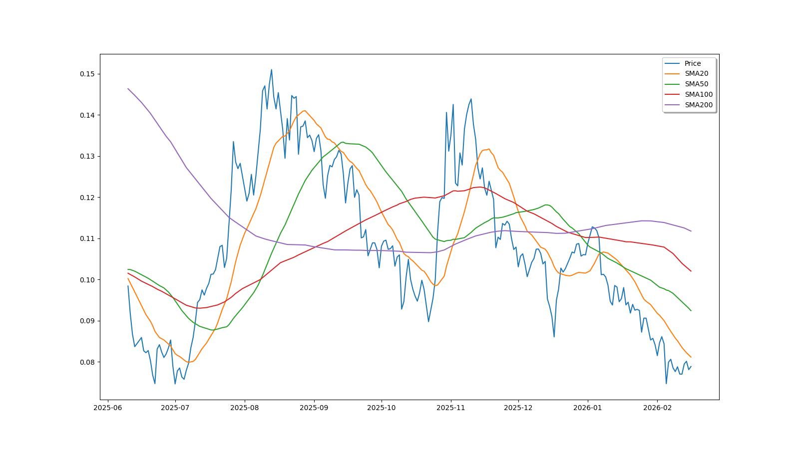 AdEx Simple Moving Averages