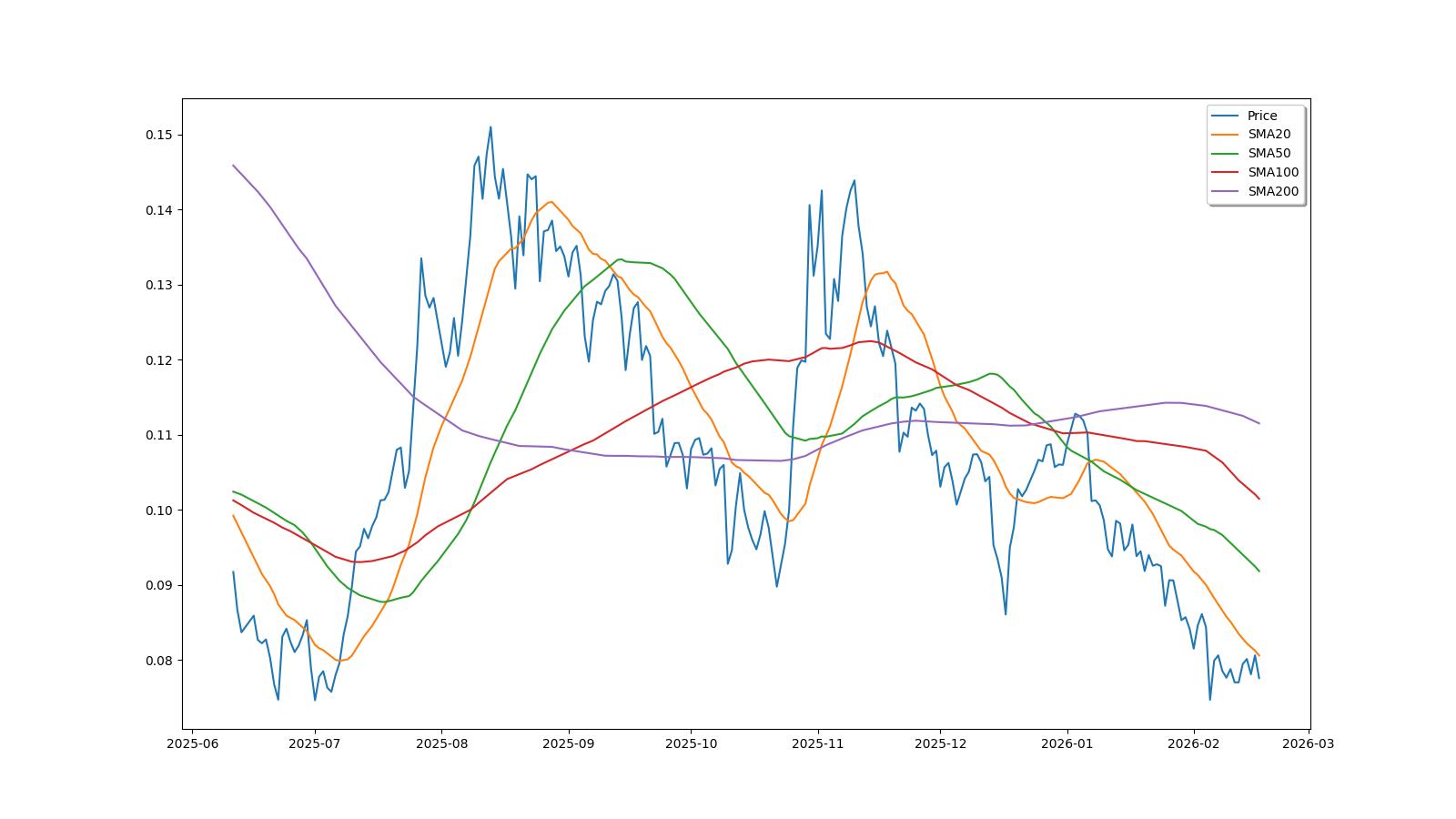 AdEx Simple Moving Averages