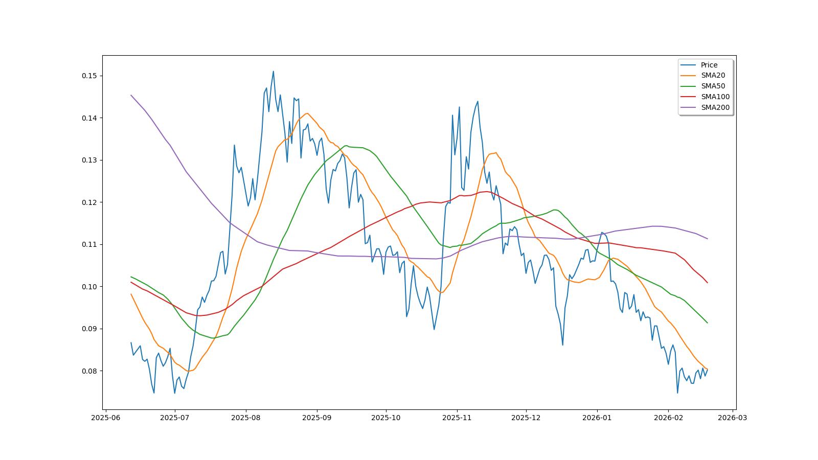 AdEx Simple Moving Averages