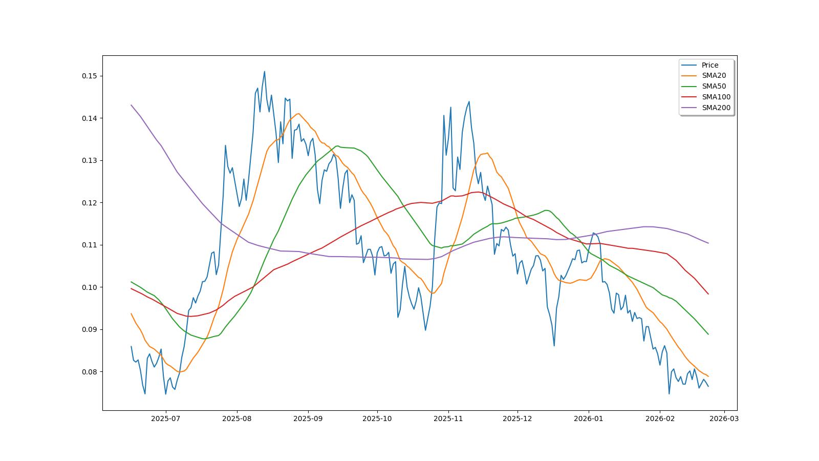 AdEx Simple Moving Averages