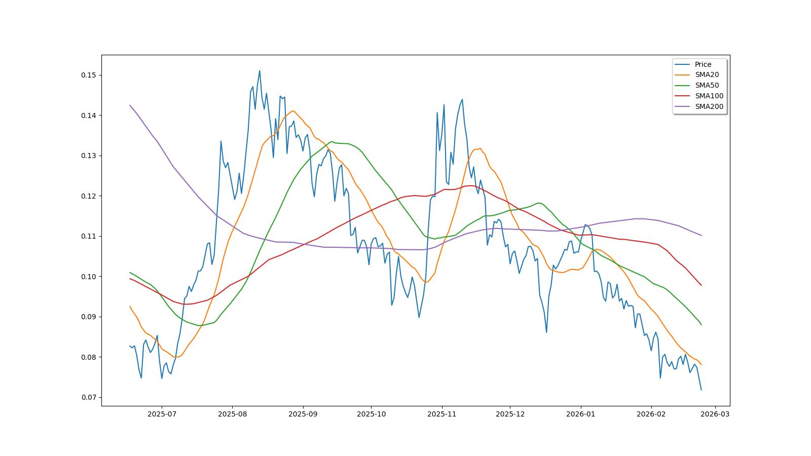 AdEx Simple Moving Averages