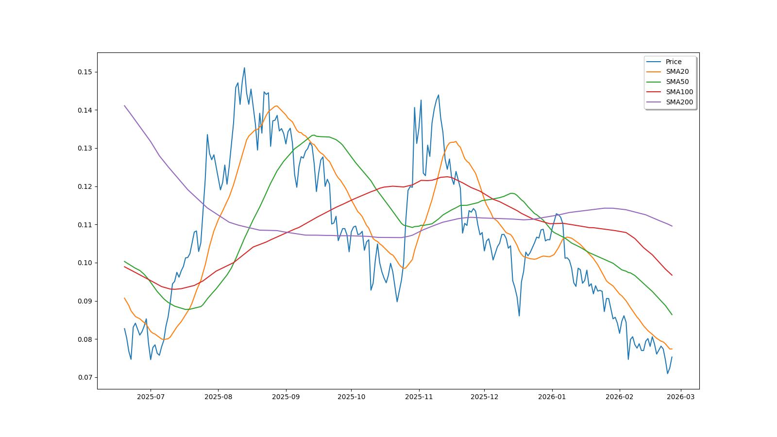 AdEx Simple Moving Averages