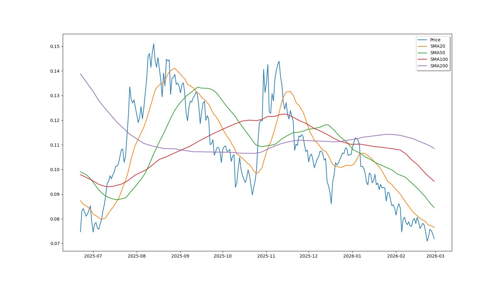 AdEx Simple Moving Averages