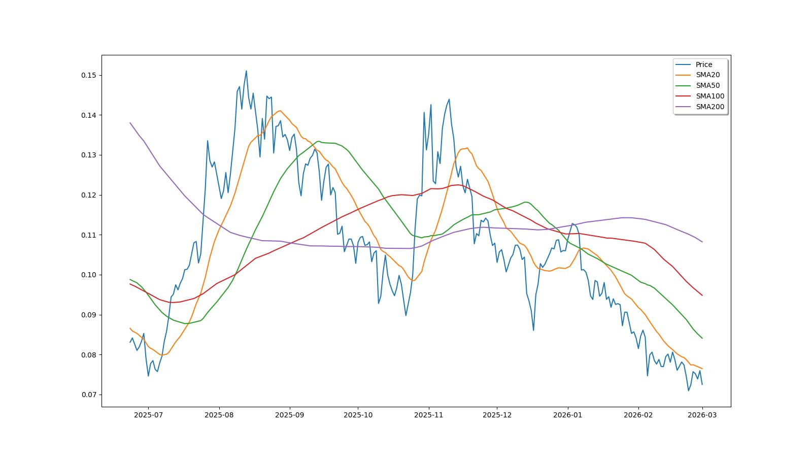 AdEx Simple Moving Averages