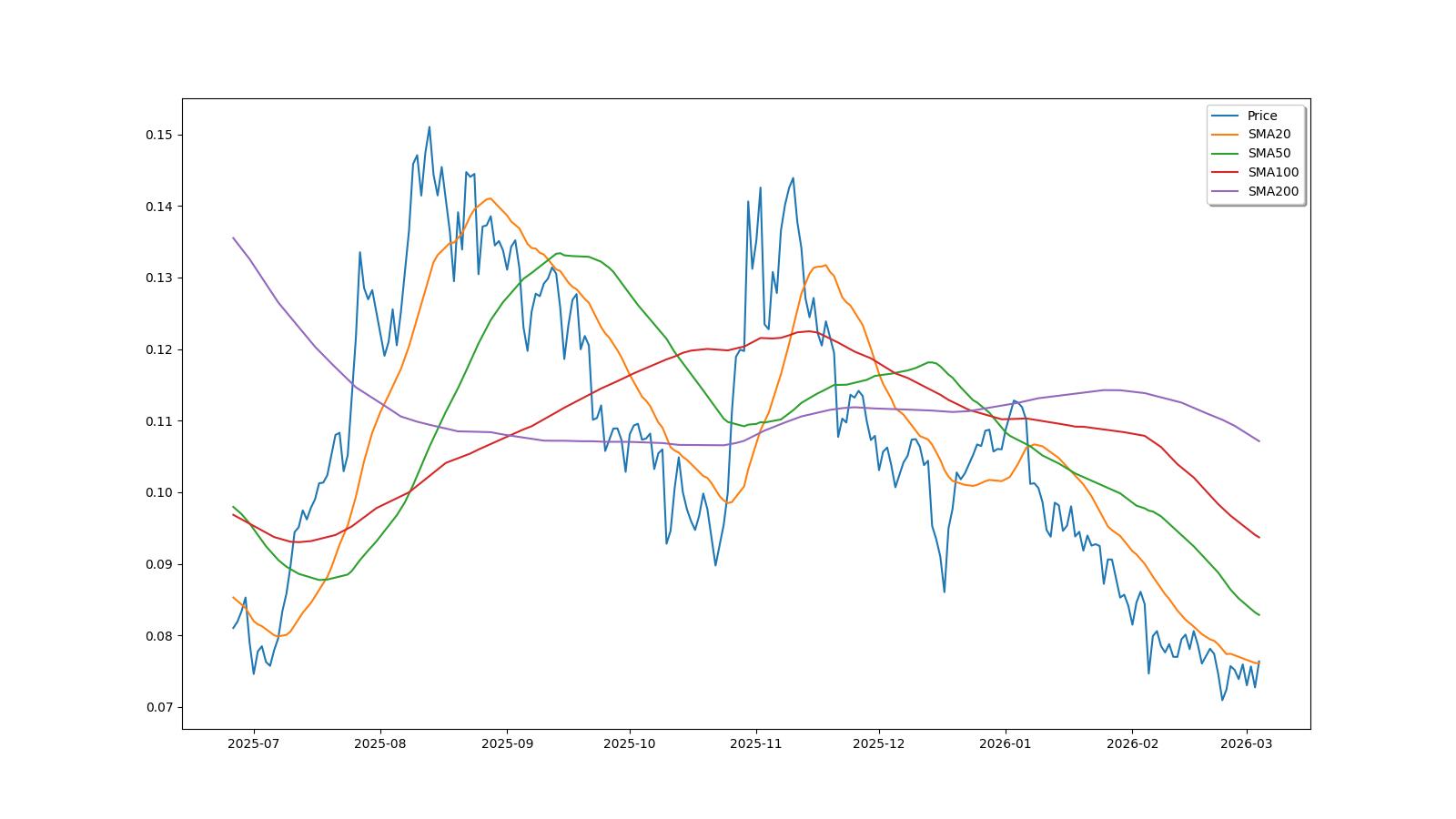 AdEx Simple Moving Averages