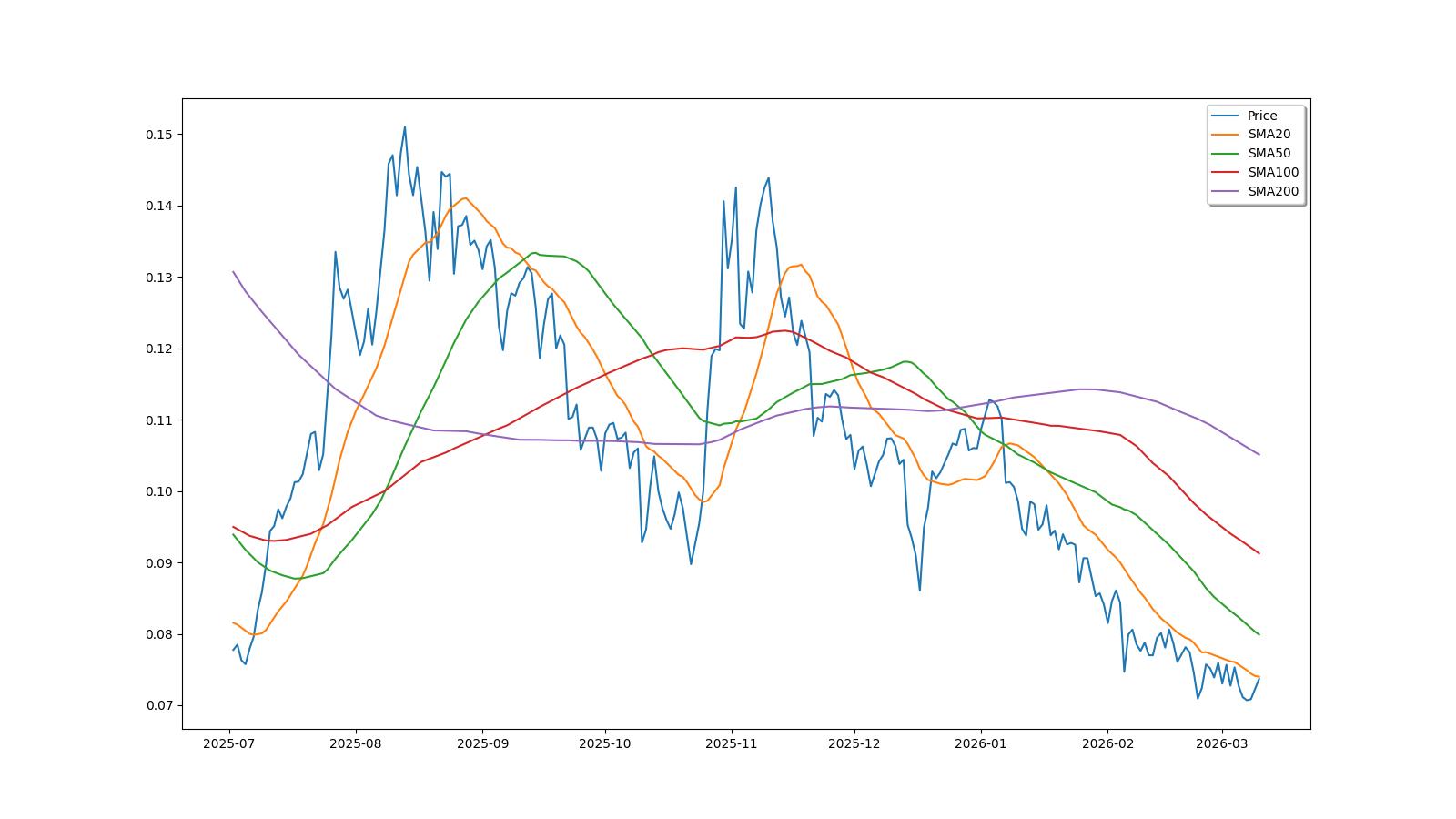 AdEx Simple Moving Averages