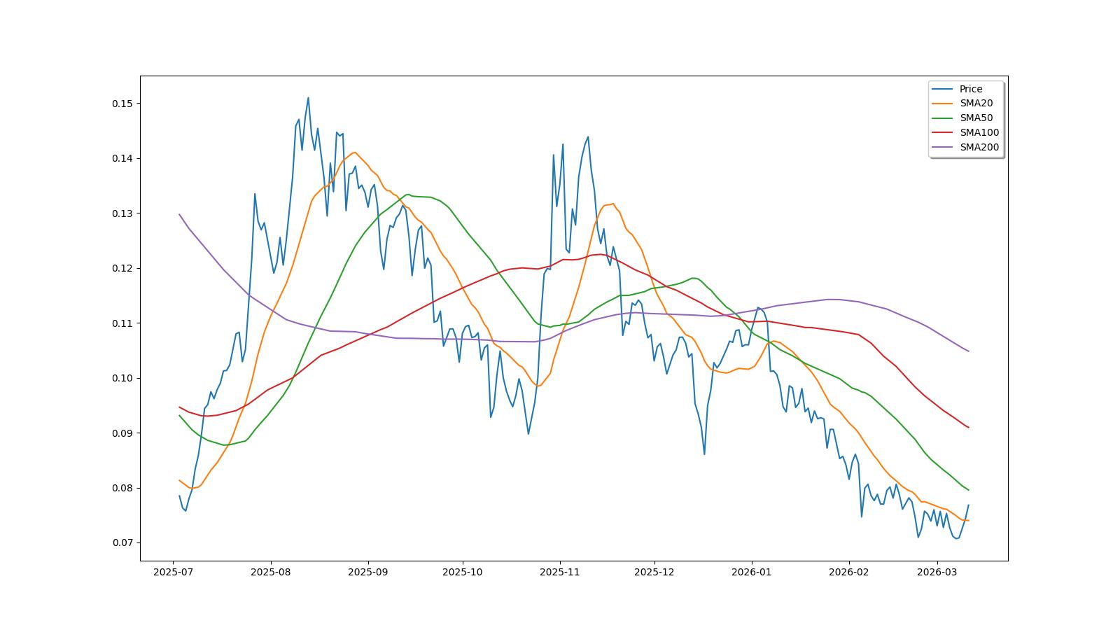AdEx Simple Moving Averages