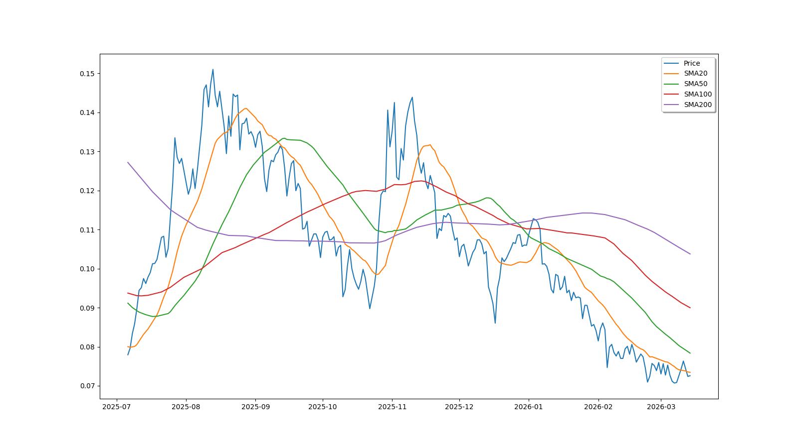 AdEx Simple Moving Averages