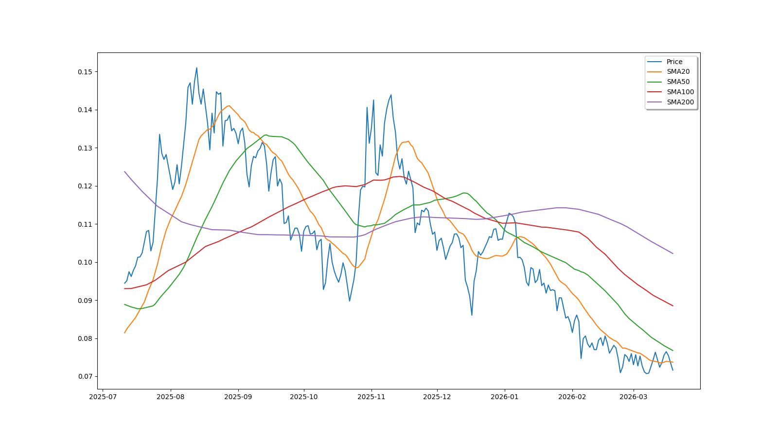 AdEx Simple Moving Averages