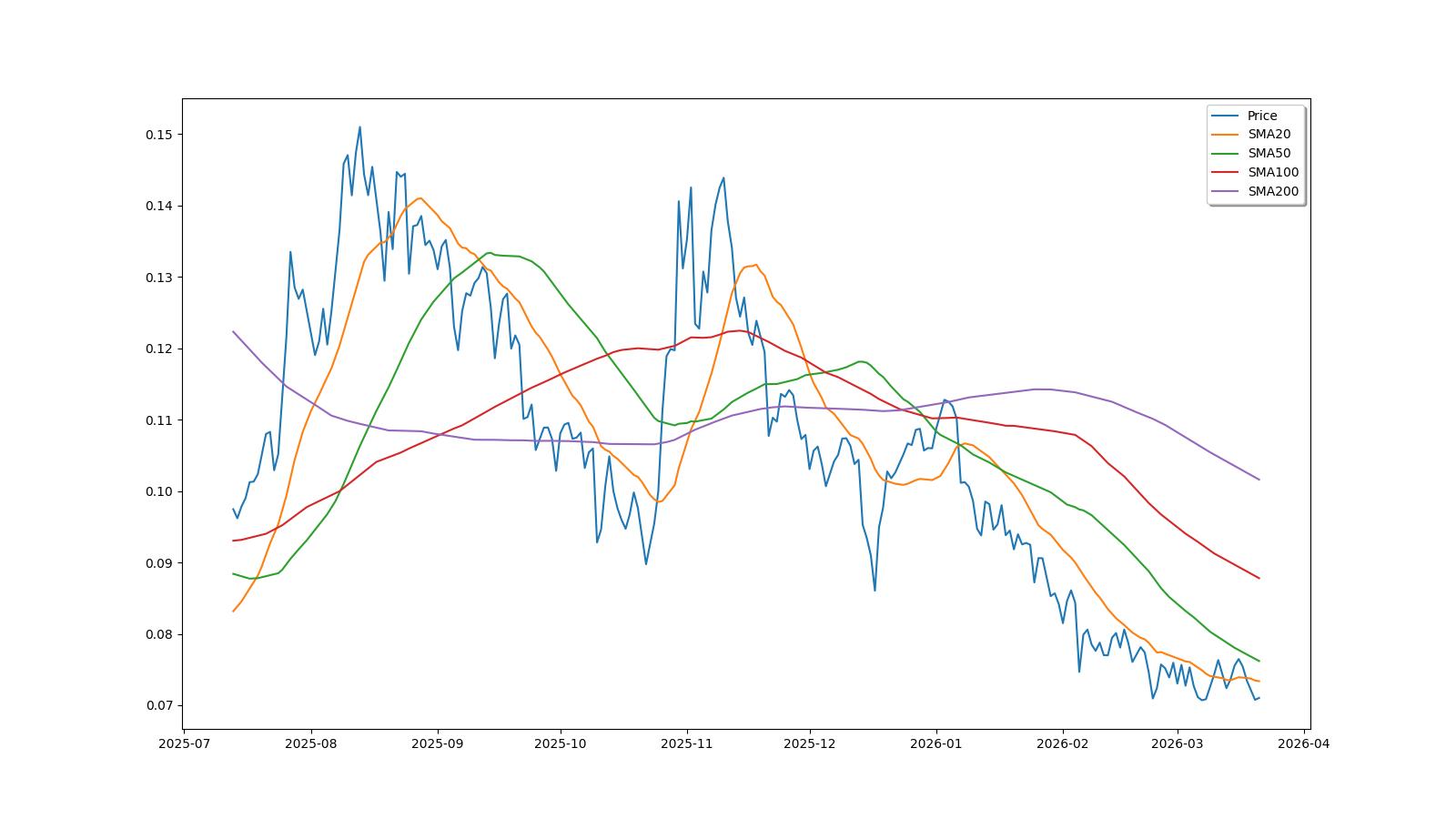 AdEx Simple Moving Averages