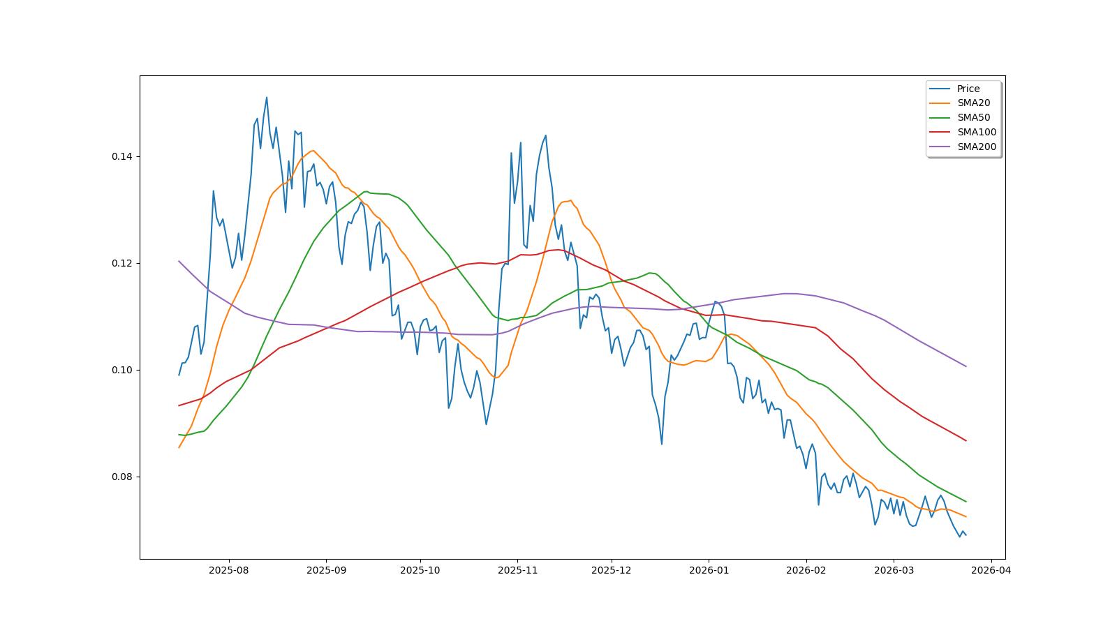 AdEx Simple Moving Averages