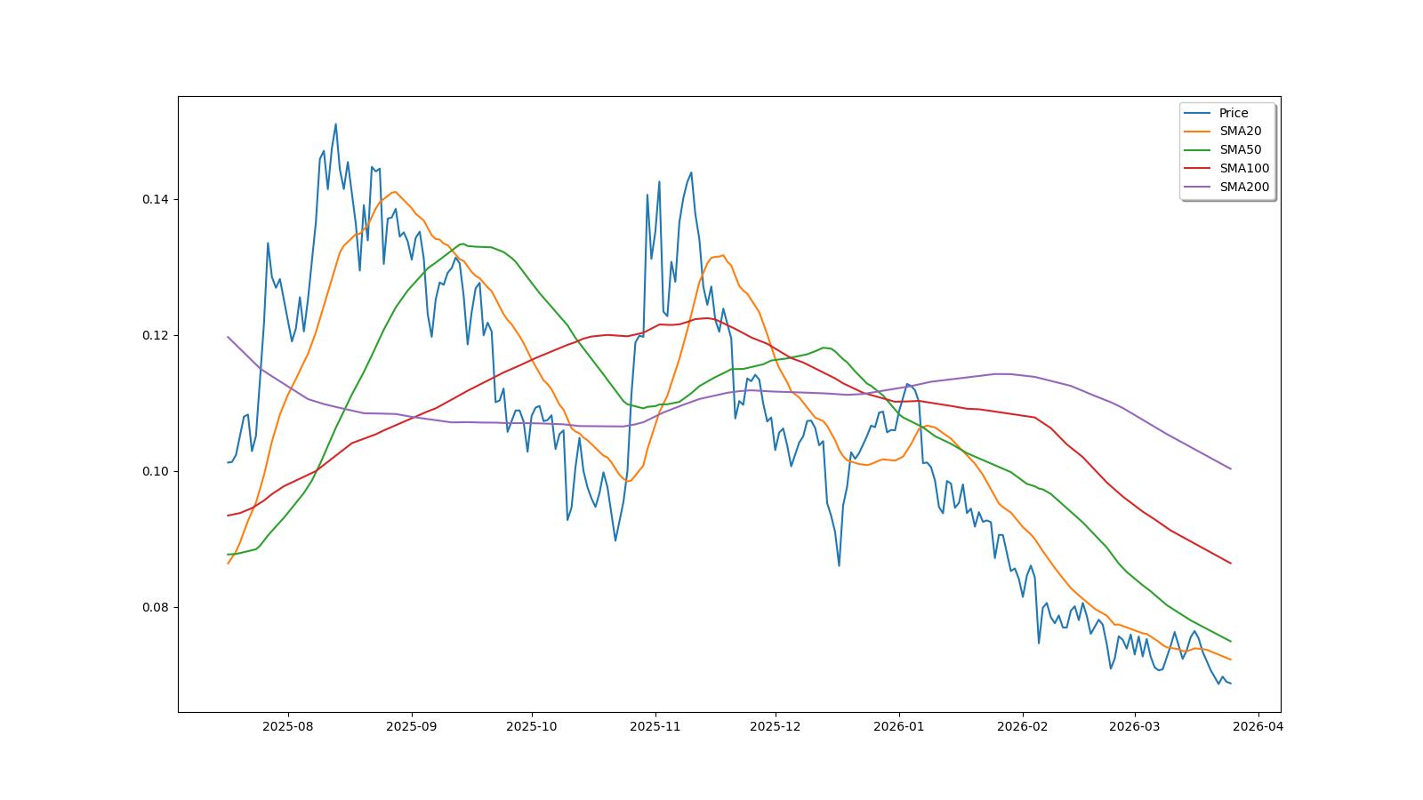 AdEx Simple Moving Averages
