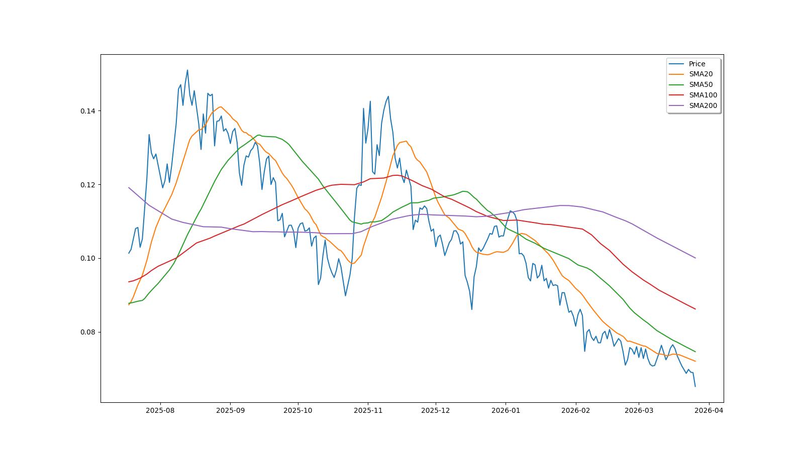 AdEx Simple Moving Averages