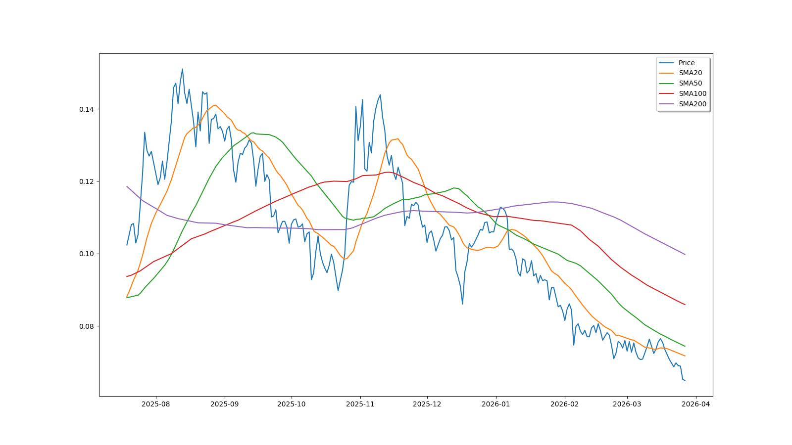 AdEx Simple Moving Averages