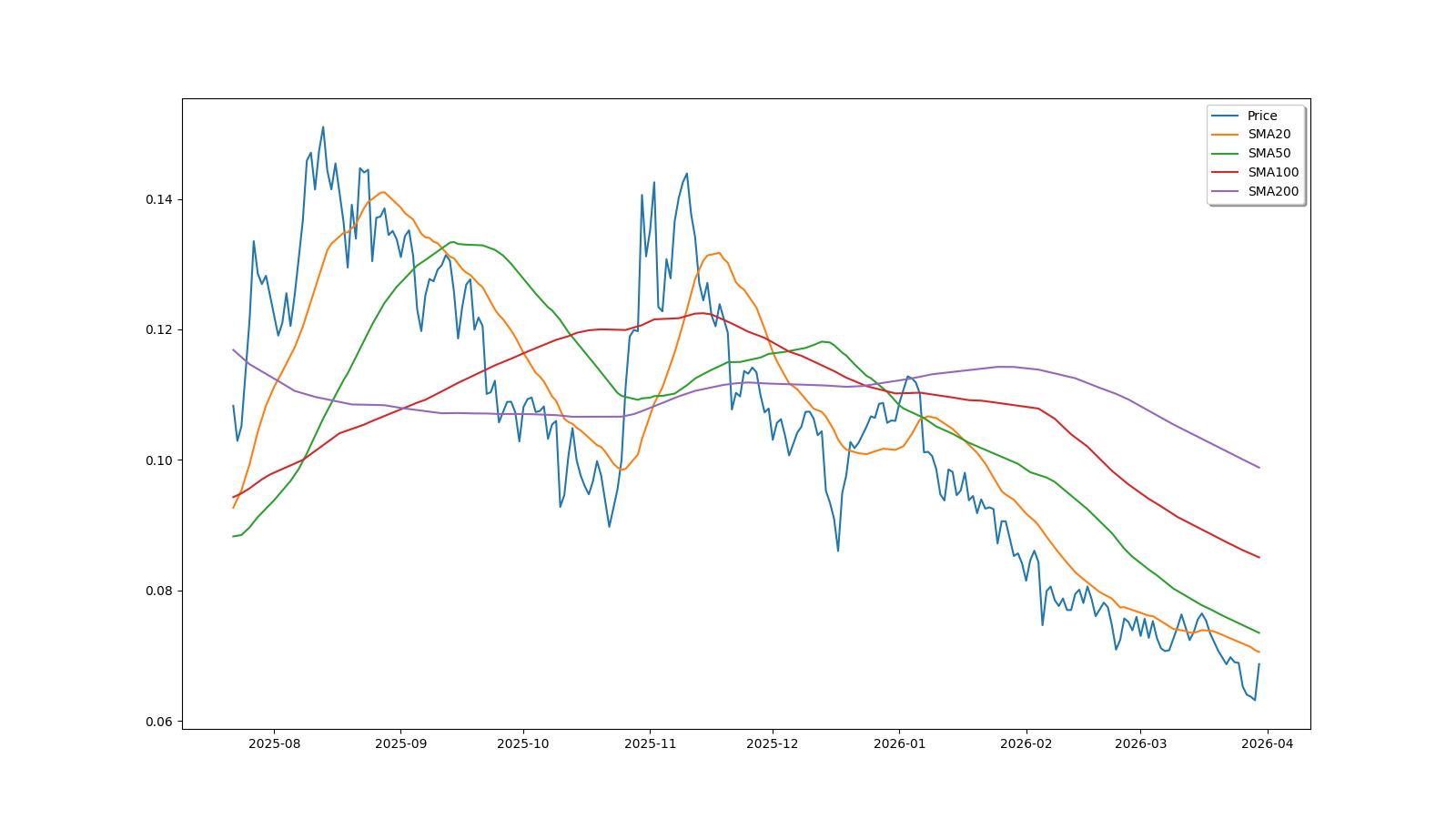 AdEx Simple Moving Averages