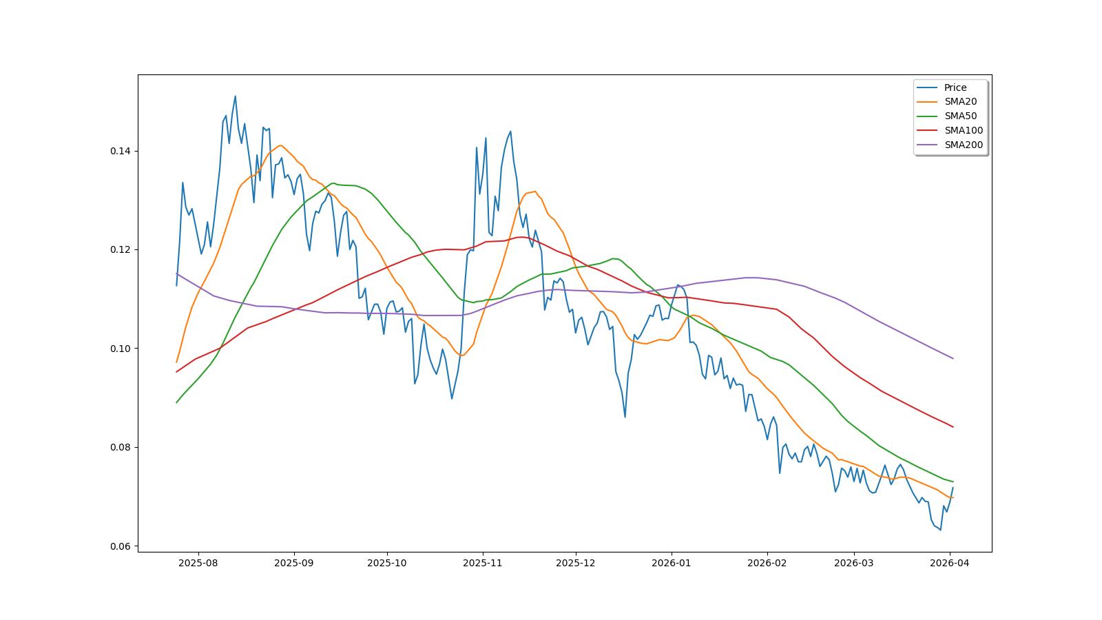 AdEx Simple Moving Averages