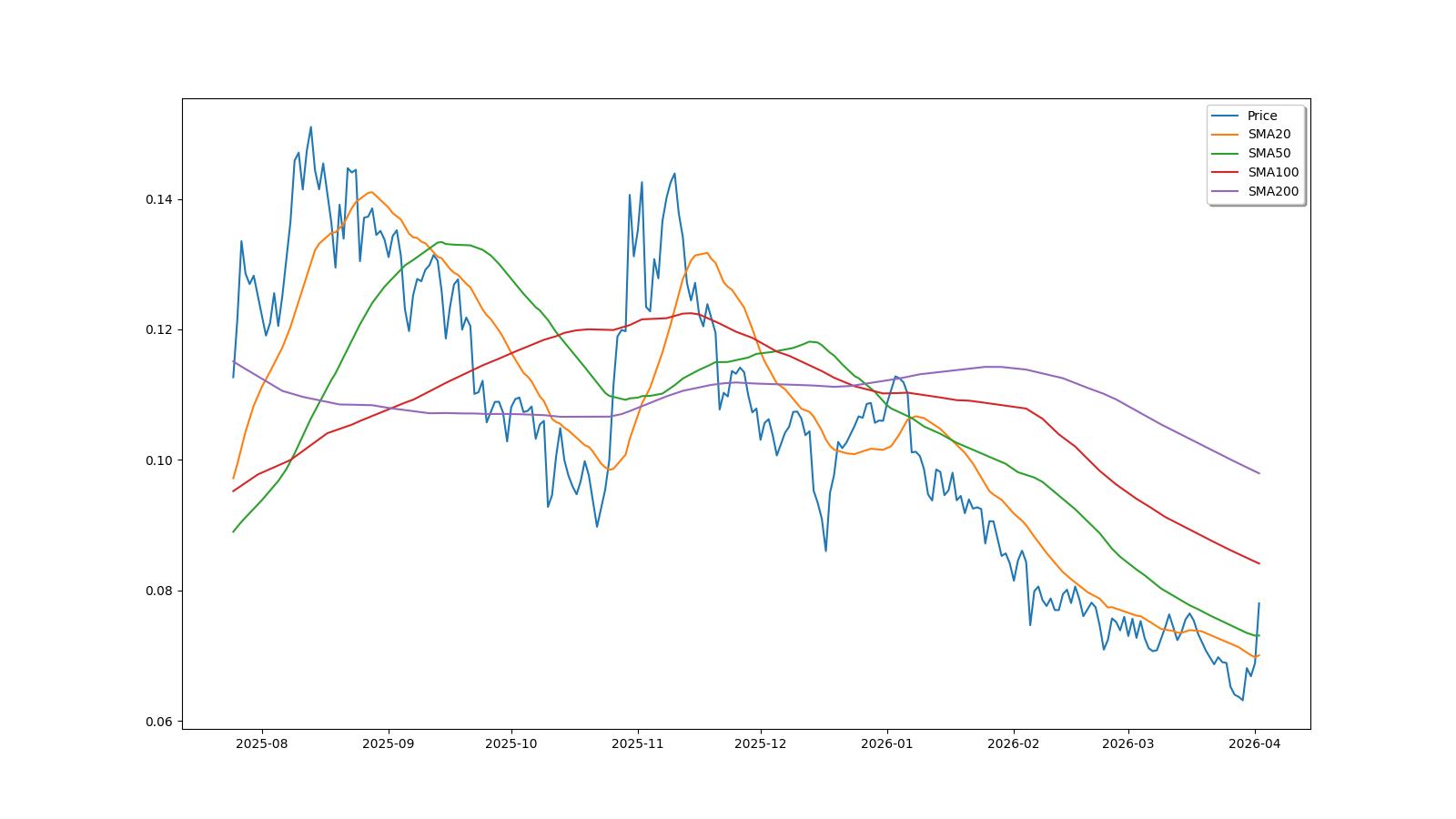 AdEx Simple Moving Averages