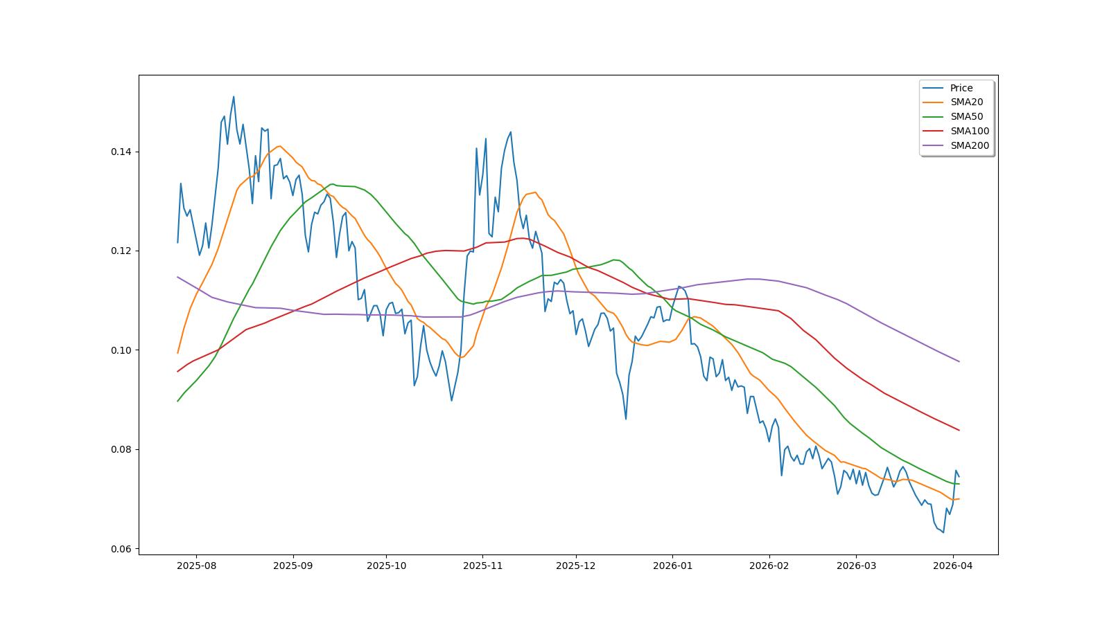 AdEx Simple Moving Averages